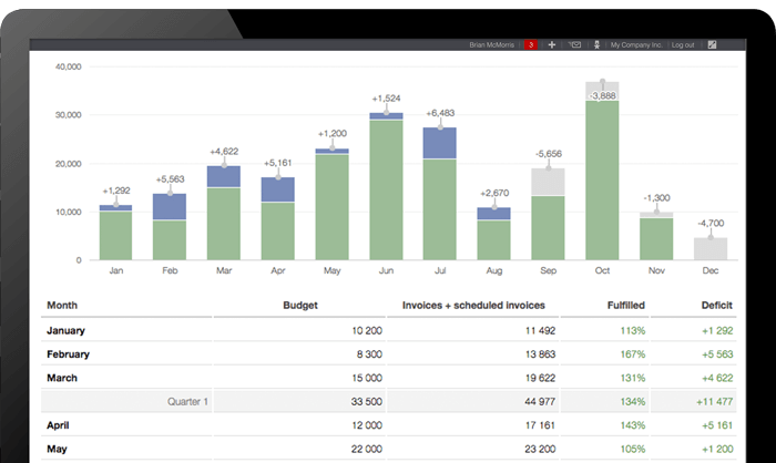 14 Best Business Budgeting Software and Tools | Scoro