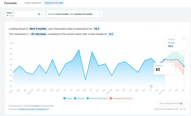 7 KPI Dashboard Software Solutions to Track Performance | Scoro | Scoro