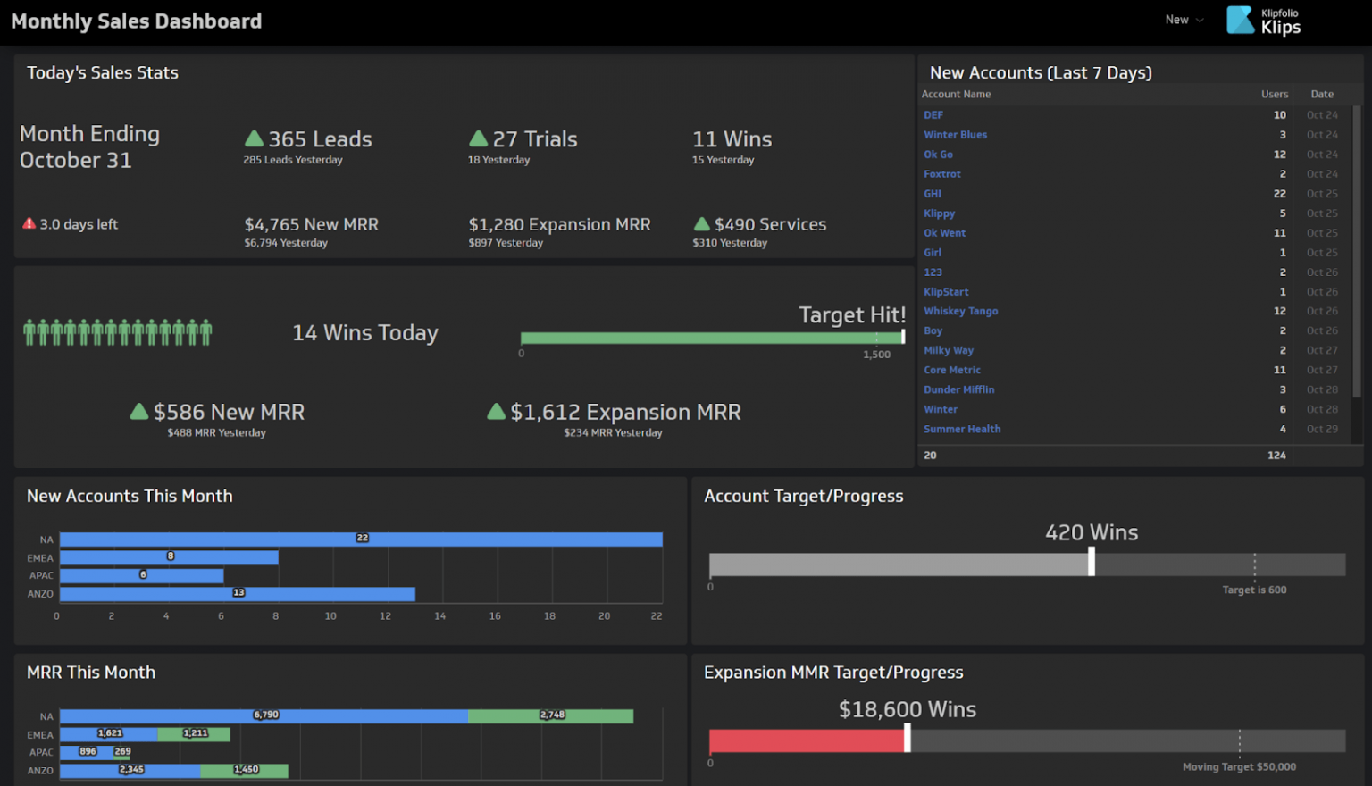 7 KPI Dashboard Software Solutions to Track Performance | Scoro