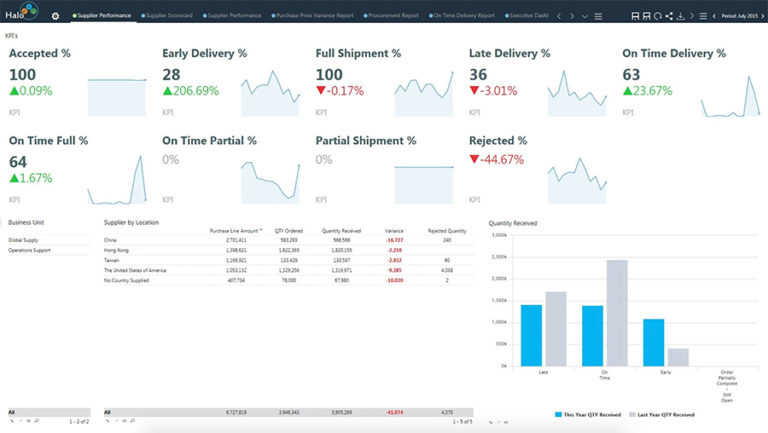 12 Business Intelligence Tools for Small Businesses | Scoro