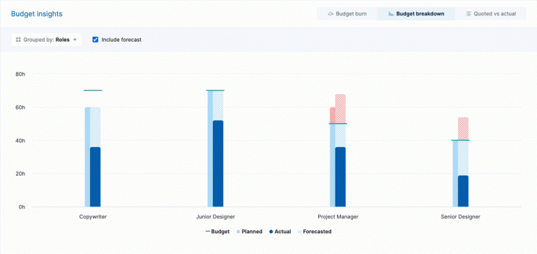 August Update: Project Budget Charts