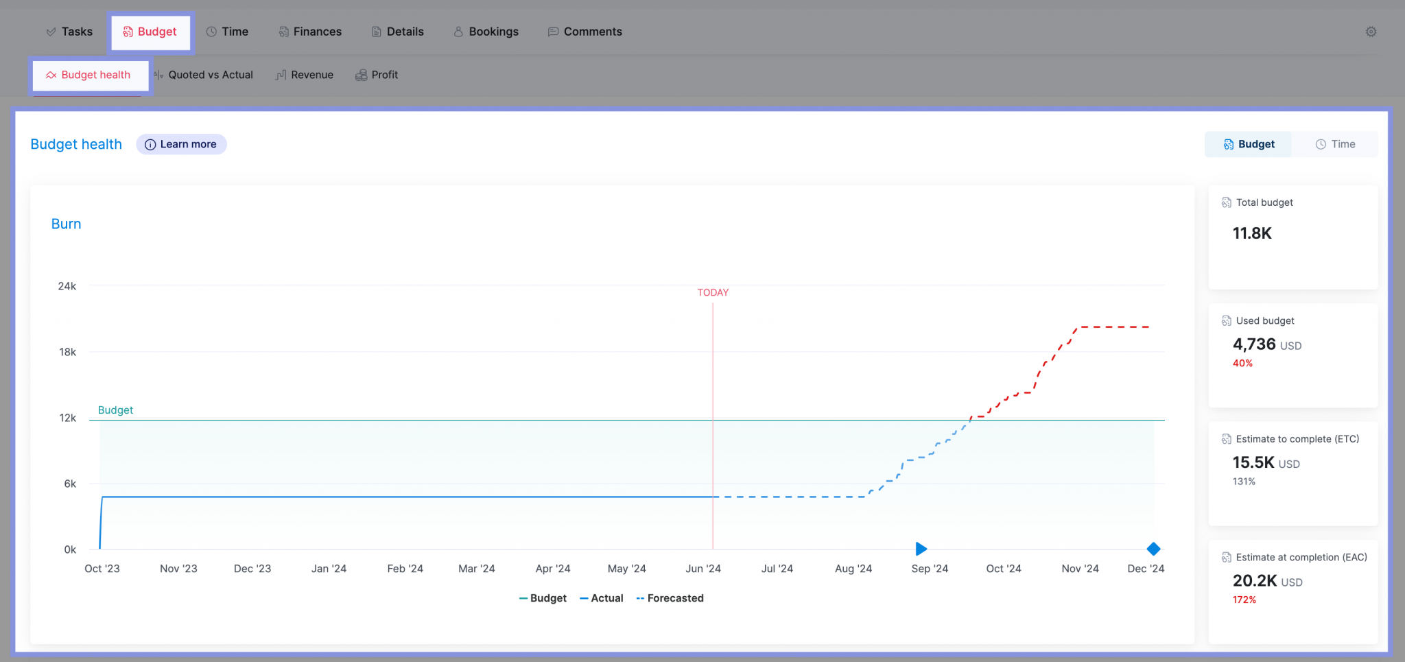 Beginner’s Guide To Project ROI (And What to Track Instead) | Scoro | Scoro