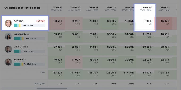 Employee Utilization Reports 101: Your Ultimate Guide | Scoro | Scoro