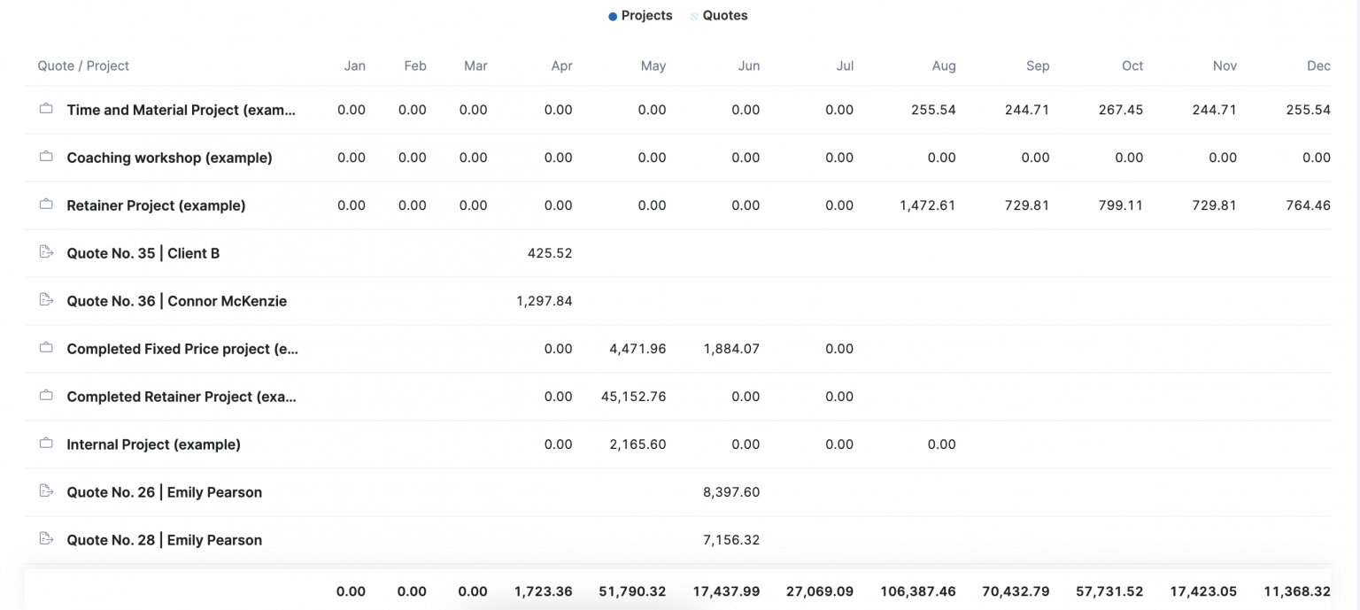 How to Forecast Revenue for Your Service Business | Scoro