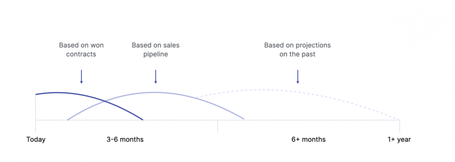 How to Forecast Revenue for Your Service Business | Scoro