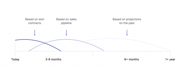 How to Forecast Revenue for Your Service Business | Scoro