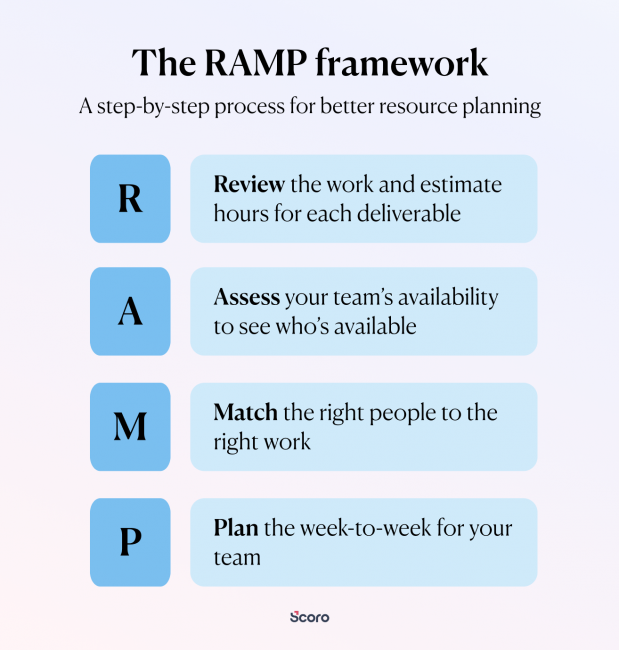 Resource Planning: What It Is, Steps, and Best Practices | Scoro