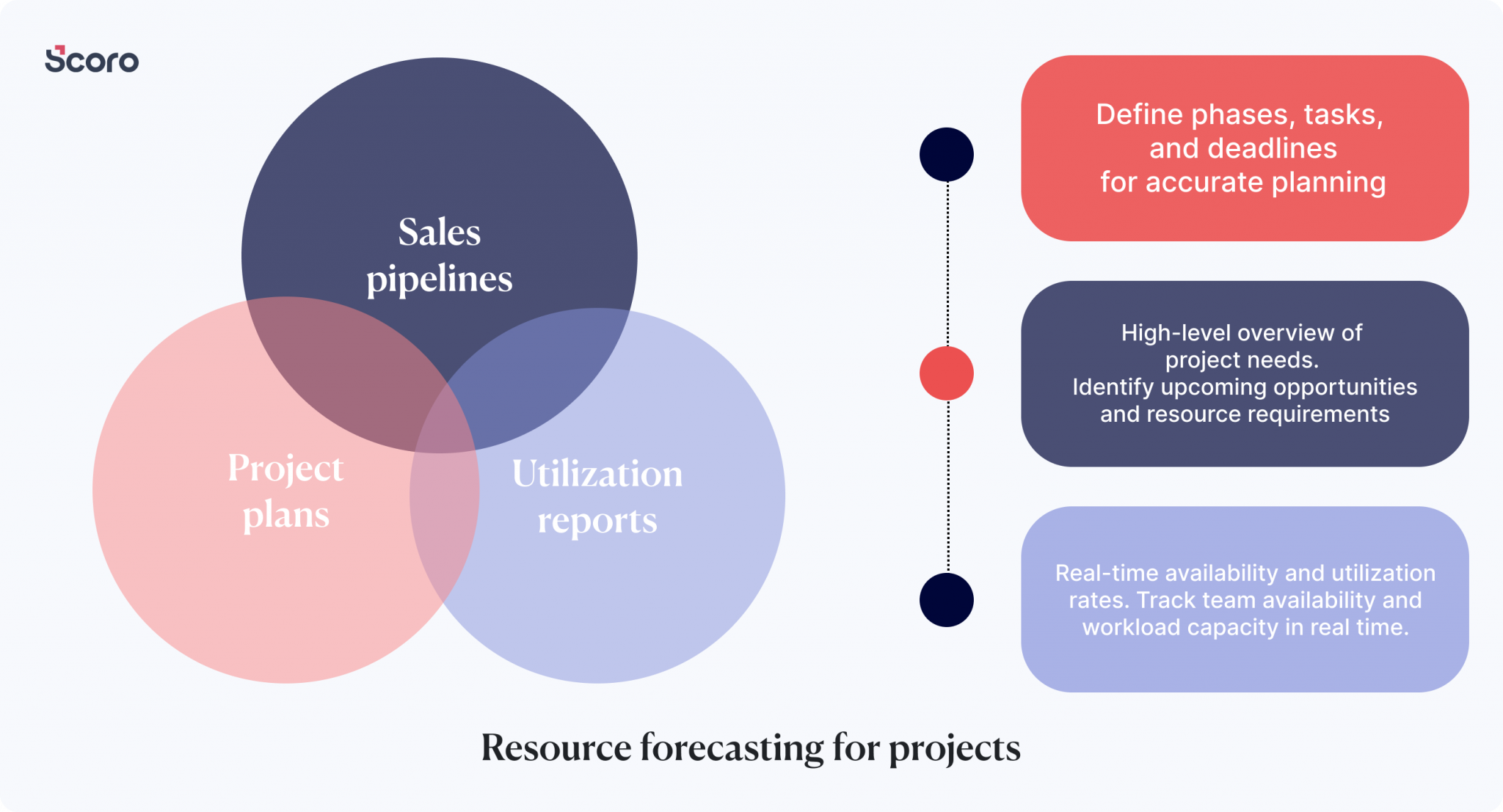 Resource Forecasting For Projects: A Beginner’s Guide | Scoro