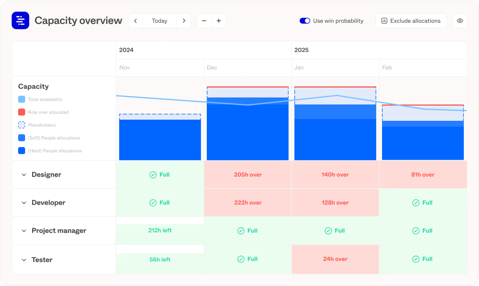10 Best Capacity Planning Tools (Yes, We Included Ourselves) | Scoro