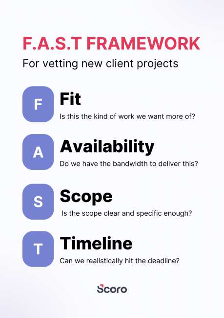 The F.A.S.T. Framework: How to Vet New Client Projects | Scoro