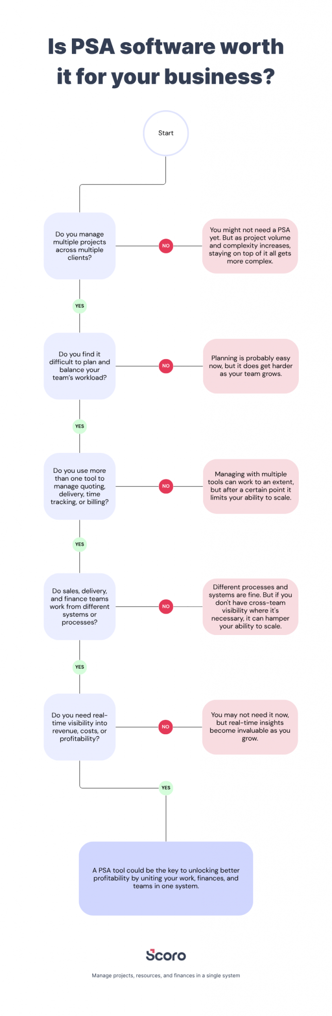 PSA Software Explained: Is It Worth It? This Flowchart Will Tell You