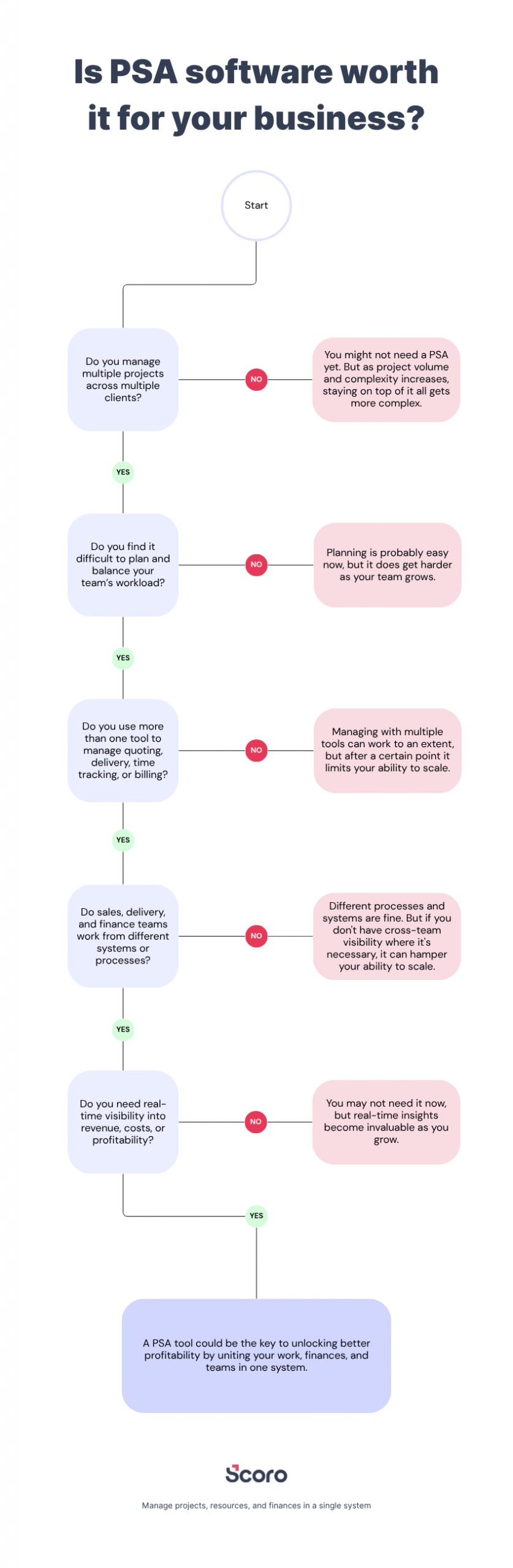 PSA Software Explained: Is It Worth It? This Flowchart Will Tell You
